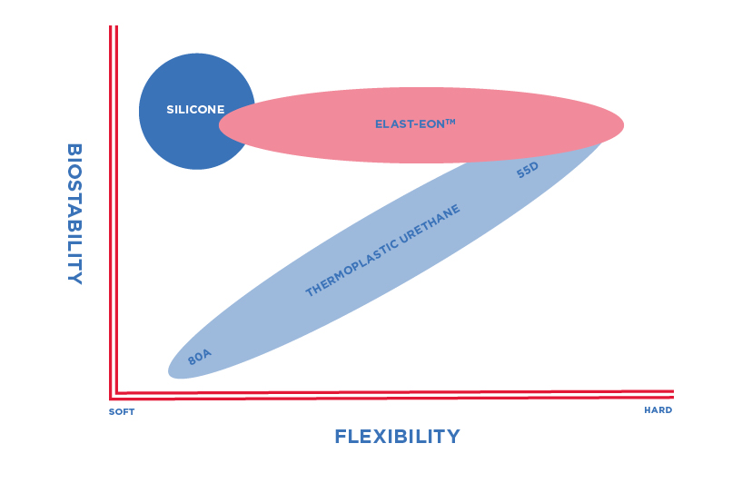 Elast-Eon™ – RUA Biomaterials